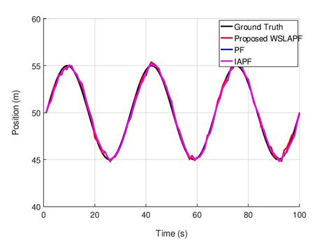 Illustration Of The Tracking Of A Highly Manoeuvring Target From Noisy Download Scientific