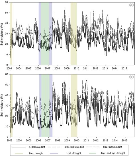 Hess Catchment Scale Drought Capturing The Whole Drought Cycle Using