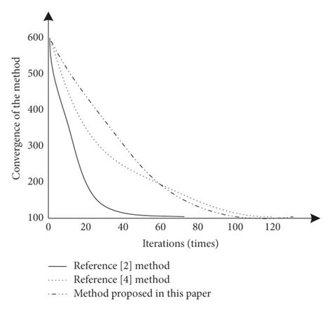 Convergence Test Results Of Different Methods Download Scientific