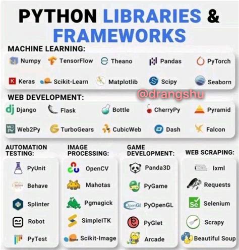 Gaurav Gulati On Linkedin Python Machinelearning Pythonlibraries