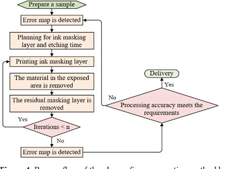 Figure From Plasma Figure Correction Method Based On Multiple Distributed Material Removal