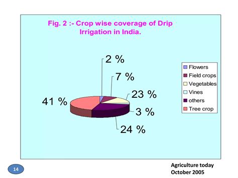 Micro Irrigation Drip Irrigation What Is Drip Irrigation What Is Fertigation Ppt