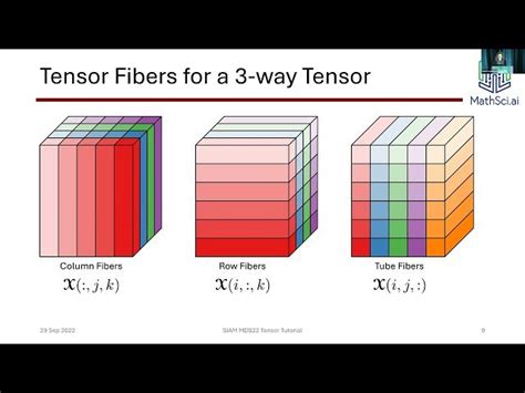 Free Video Tensor Decompositions A Quick Tour Of Illustrative Applications From Society For