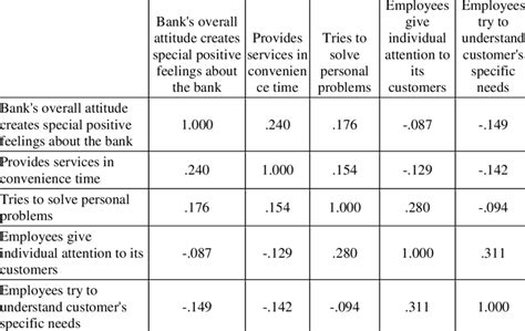 Correlation Matrix Of Total Variance Explained Dimension Download Scientific Diagram