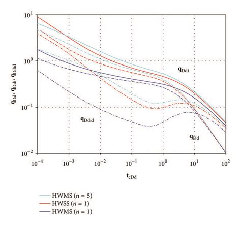 Blasingame Compound Type Curves Of Hwms And Hwss Download Scientific Blasingame Compound Type Curves Of Hwms And Hwss Download Scientific
