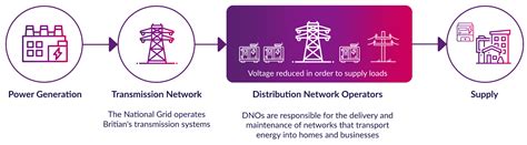 Why Dnos Are Vital In Reaching Net Zero Smart Dcc