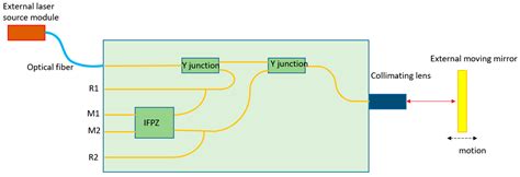 Sensors Free Full Text Miniaturization Of Laser Doppler Vibrometers—a Review