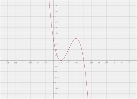 Trigonometry Why Does My Parametric Trigonometric Function Appears To