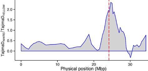 Selection Sweep Associated With Positive Selection For Provitamin A Download Scientific Diagram