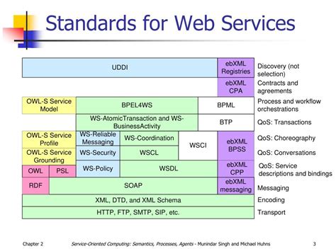 Ppt Chapter 2 Basic Standards For Web Services Powerpoint