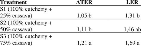 the ater and ler values of various intercropping patterns of cutcherry