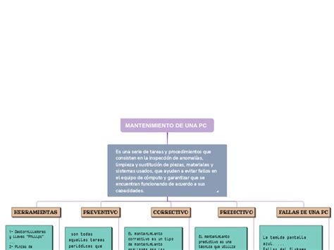 Mantenimiento De Una Pc Mind Map