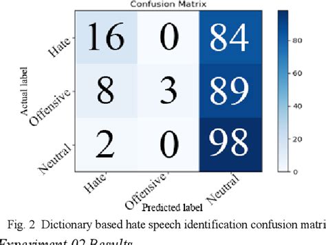 Figure 2 From Sinhala Hate Speech Detection In Social Media Using Text Mining And Machine
