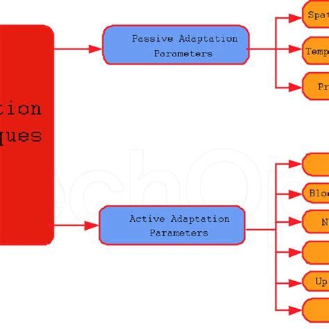 Adaptation Techniques Download Scientific Diagram