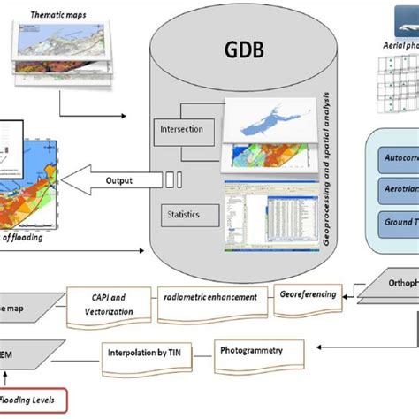 Flow Chart Outlining The Gis Procedure To Generate The Inundation And Download Scientific