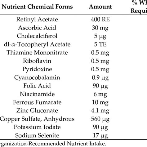 The Full Contents Of Micronutrient Supplement Amount Per 1 G Sachet Download Scientific Diagram