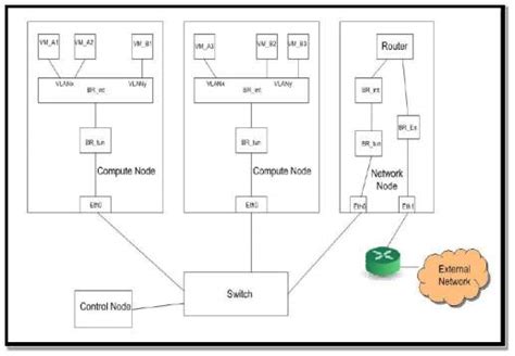 Case Study OpenStack Networking