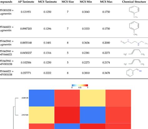 Bioinformatic Similarity Analysis Between Two Compounds Download Scientific Diagram