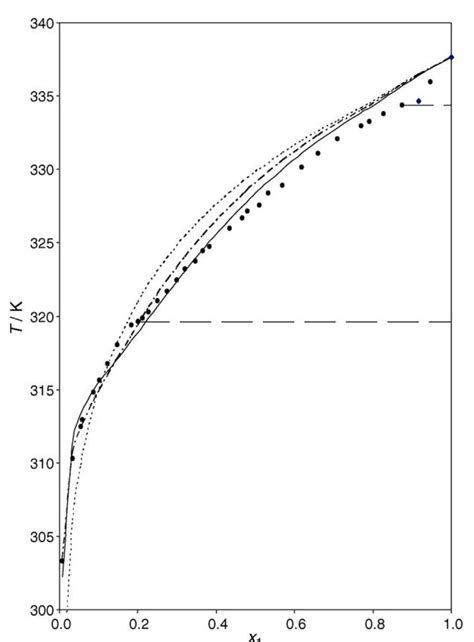 Solid Liquid Phase Equilibrium Diagram For 1 Eicosanol