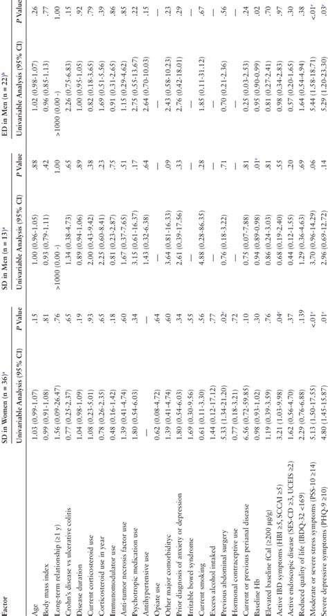 Logistic Regression Analyses Assessing Factors Associated With Sd In