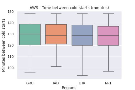Jairam S Blog Latency Showdown Aws Lambda Vs Azure Cloud Functions Vs Gcp Cloud Functions