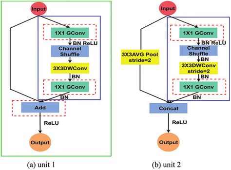 The Basic Unit Of Shufflenet V1 Input Is The Characteristic Diagram Download Scientific