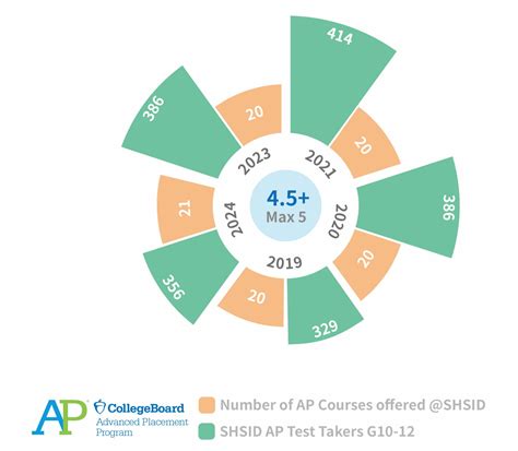 美国ap课程 上海中学国际部