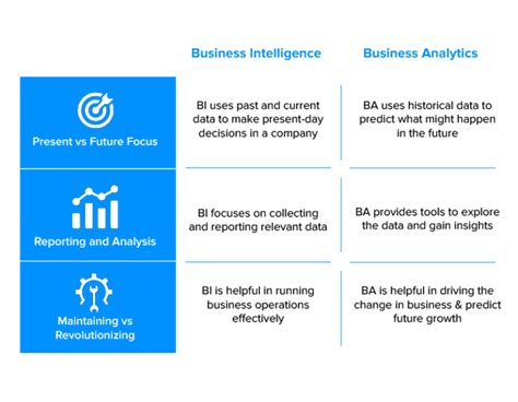 Business Analytics Vs Business Intelligence A Comparative View
