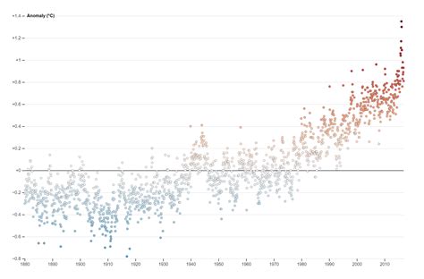 Global Tempreature Trends Product Products