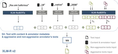 architecture of the xlm roberta model in version v2 xlm rv2 for