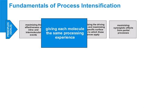 Introductiontoprocessintensification2012pdf