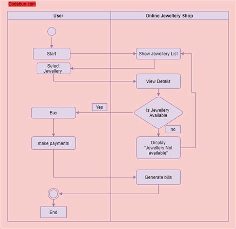 Uml Diagrams For Online Jewellery Shop Management System Project Codebun