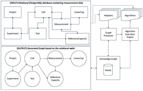A Knowledge Graph Based Data Integration Framework Applied To Battery