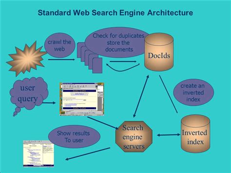 Deep Web Architecture