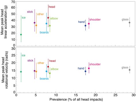 Mean Peak Head Linear Accelerations And Rotational Velocities As A Download Scientific Diagram