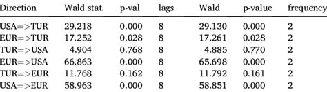 Causality Test Results Toda And Yamamoto 1995 Granger Causality Test