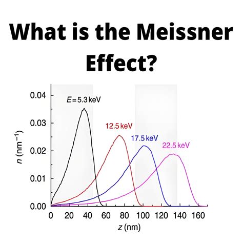 What Is The Meissner Effect Wone