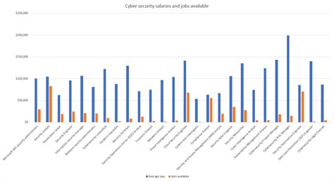 26 Cyber Security Careers With Average Pay And Number Of J Gitbit