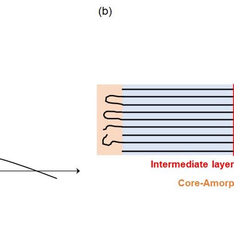 A The Electron Density Correlation Function Of A Semi Crystalline