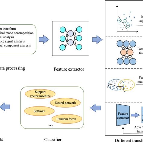 A Typical Procedure Of The Deep Transfer Learning Fault Diagnosis