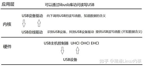 Linux Usb驱动分析 知乎