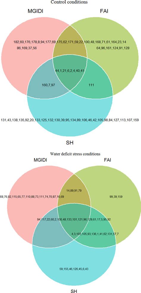 Venn Plot Indicating The Relationships Between The Mgidi Fai And Sh Download Scientific