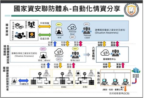 資通安全情資分享與我國資安聯防體系 下 跨域資安強化產業推動計畫網站 ACW