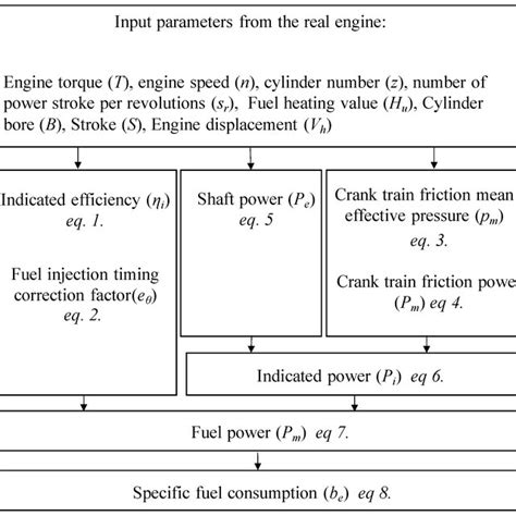 Calculation Procedure Structure And Parameter Calibration Download
