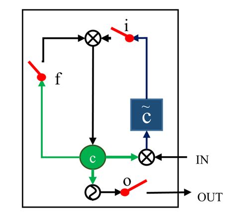 The Architecture Of Lstm Module Here I Is The Input Gate F Is The