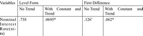 Stationarity Test Results By Kpss Test Null Of Stationarity Of Variables Download