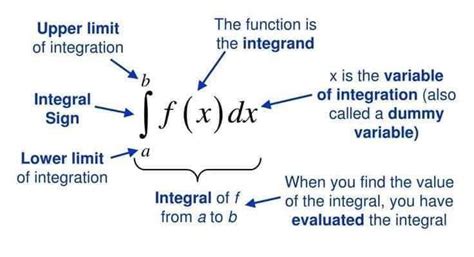 Mathematics Integral Notations 🥰 ️🌹 Fblifestyle Facebook