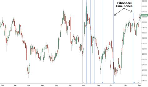Fibonacci Time Zones Là Gì Cách Sử Dụng Fibonacci Time Zones Thế Nào