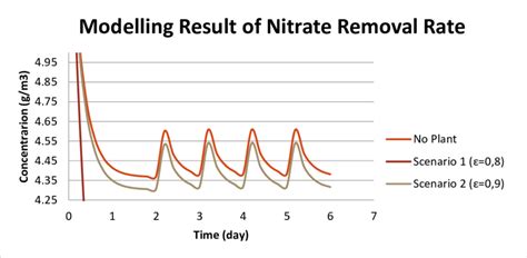 Simulation Result Graphs Of The Three Scenarios Download Scientific Diagram