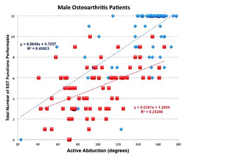Uw Shoulder And Elbow Academy Assessing Shoulder Function Subjective